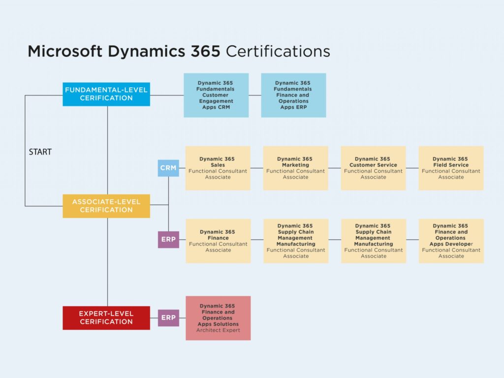 Microsoft Dynamics 365 Basics and Certifications That Matter - IT ...