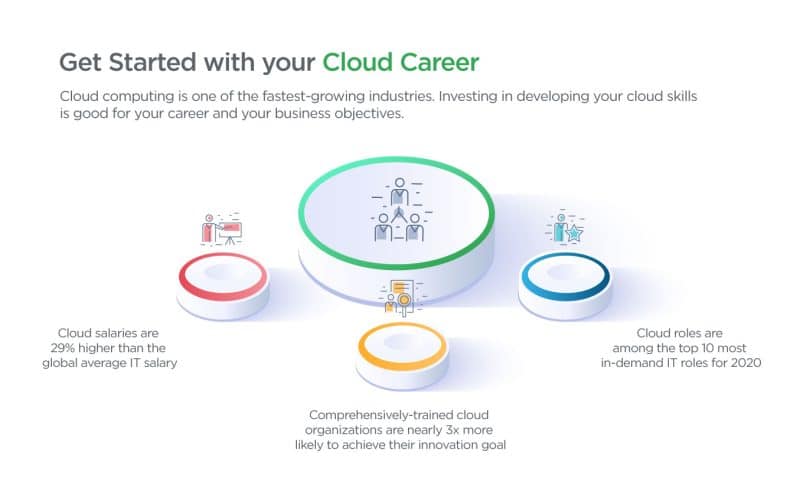 Google Cloud - Your comprehensive list of Google Cloud training and certifications - IT Training ...