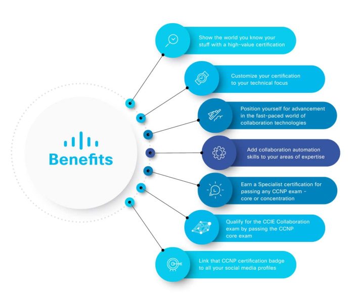 All you need to know - Cisco CCNP Collaboration Certification and ...