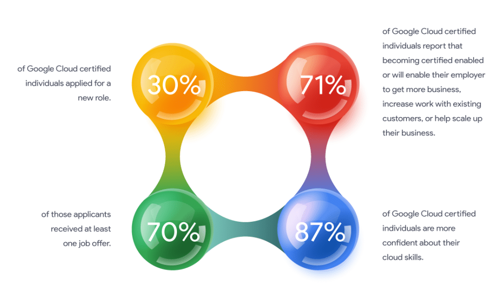 Top Technology Skills on 2022: Google Professional Cloud Network ...