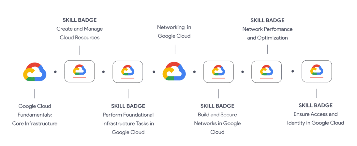 Top Technology Skills on 2022: Google Professional Cloud Network ...