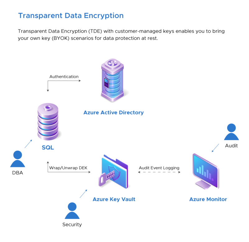 A Guide: Azure SQL Jump-Start - IT Training and Certification ...
