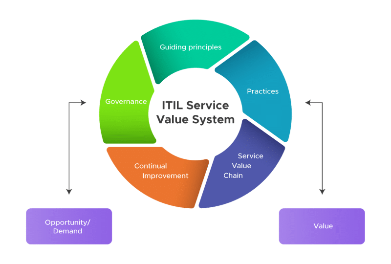 A Guide to ITIL 4 in 2022 - IT Training and Certification | Trainocate ...