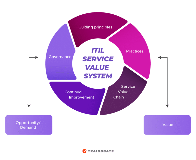 The Difference Between ITIL 4 vs ITIL 3 - IT Training and Certification ...