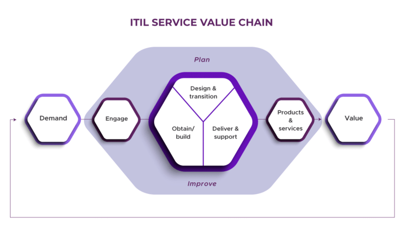 ITIL and all you need to know about the Service Value Chain - IT ...