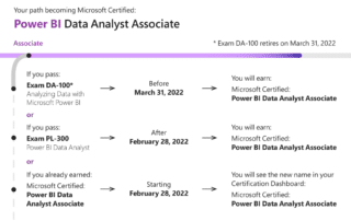 All you need to know about Microsoft Power BI Data Analyst in 2022 - IT ...