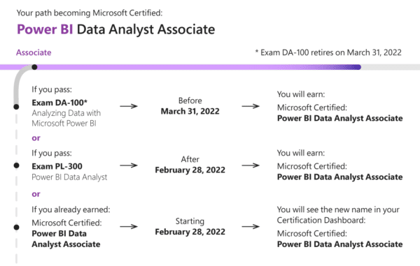 All you need to know about Microsoft Power BI Data Analyst in 2022 - IT ...