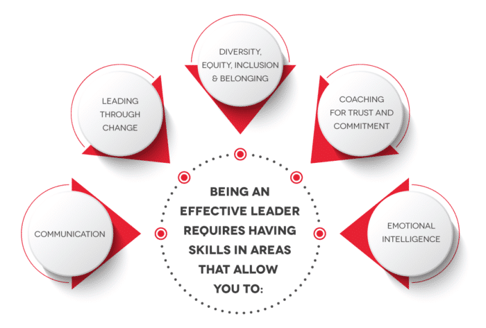 Becoming an effective leader with AMA - IT Training and Certification ...