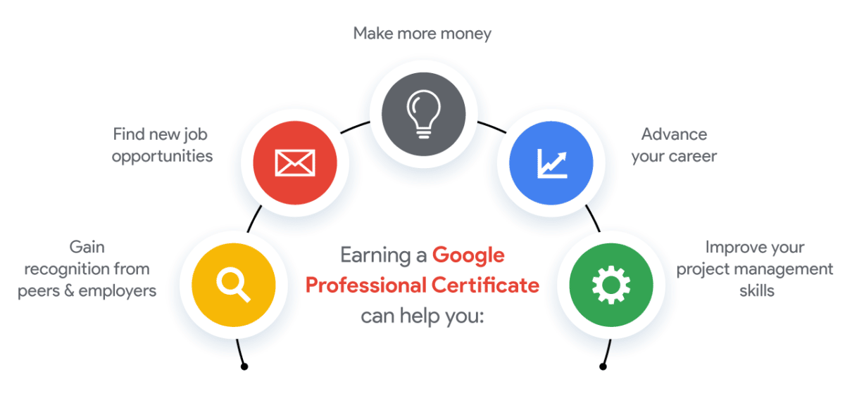 Google Gemilang: Google Project Management Professional Certificate ...