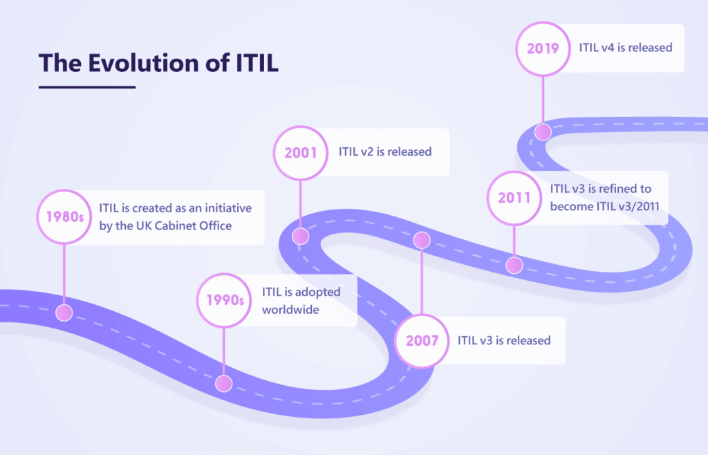 Foundations & Career Paths Offered | ITIL Certification Courses - IT ...