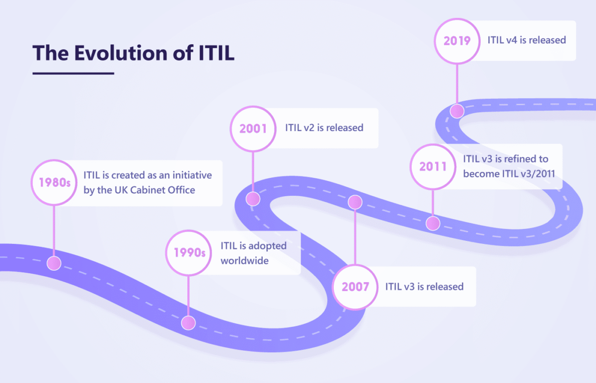 Foundations And Career Paths Offered Itil Certification Courses It
