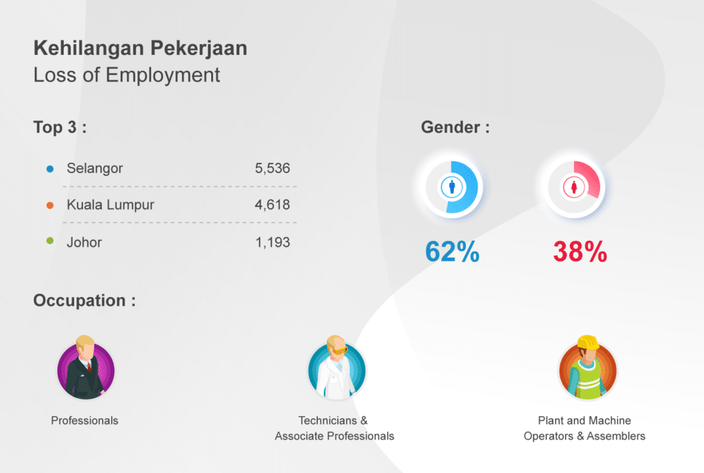 PERKESO EIS: Get Back into the Workforce through Uspkilling - IT ...