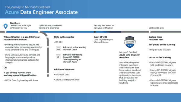 Microsoft Certified: Azure Data Engineer Associate - IT Training and Certification | Trainocate ...