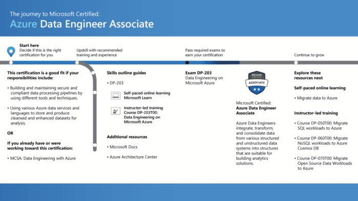 Microsoft Certified: Azure Data Engineer Associate - IT Training and Certification | Trainocate ...