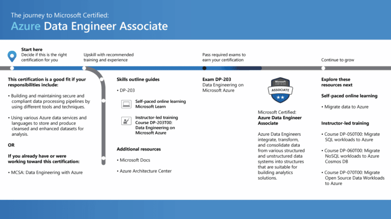 Microsoft Certified: Azure Data Engineer Associate - IT Training and Certification | Trainocate ...