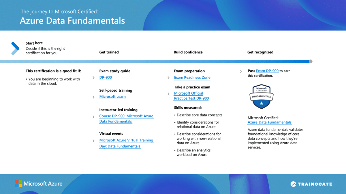 Microsoft Certified: Azure Data Fundamentals - IT Training and Certification | Trainocate Malaysia