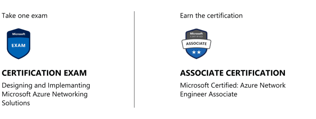 Microsoft Certified: Azure Network Engineer Associate - IT Training and Certification ...