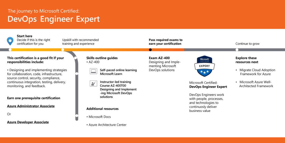 Microsoft Certified: DevOps Engineer Expert - IT Training and ...