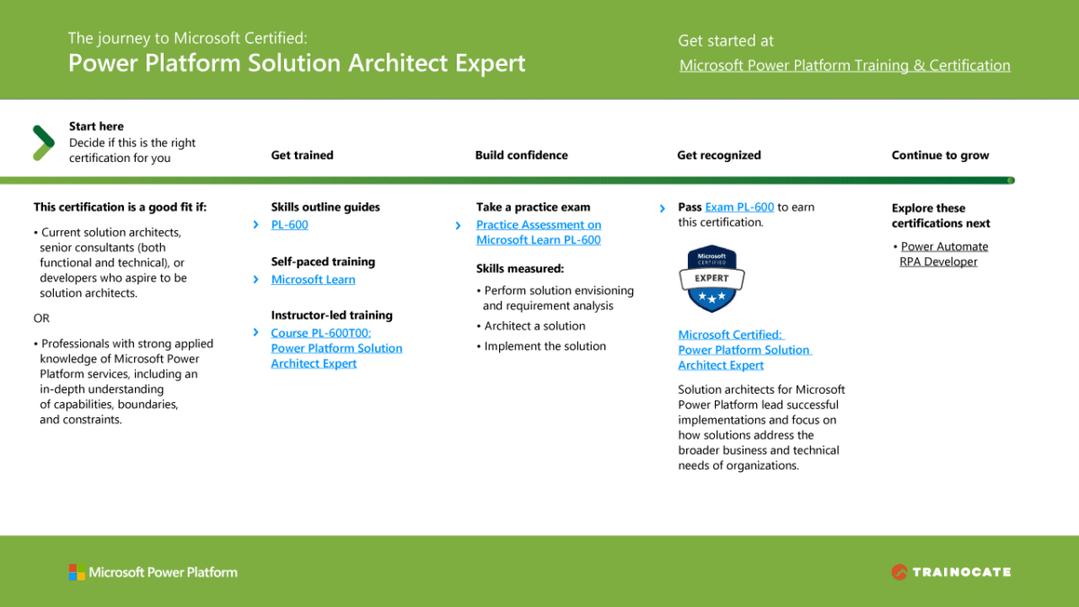 Designing Solutions with Confidence: Microsoft Certified Power Platform ...