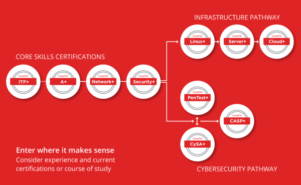 Your Guide to Top CompTIA Certifications in 2024 - IT Training and ...